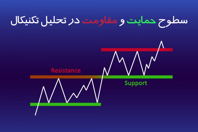 حمایت و مقاومت در تحلیل تکنیکال سعید شریعتی